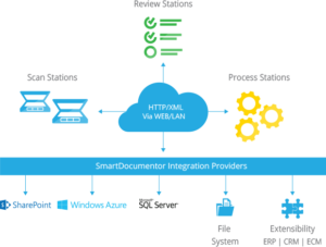 Processing Feedback Evaluations (paper) automagically with SmartDocumentor OCR, Logic Apps ...