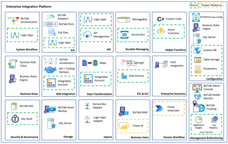 BizTalk Server Migration to Azure Integration Services Architecture ...
