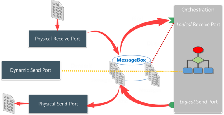 01-BTS-to-AIS-Dynamic-Ports – SANDRO PEREIRA BIZTALK BLOG