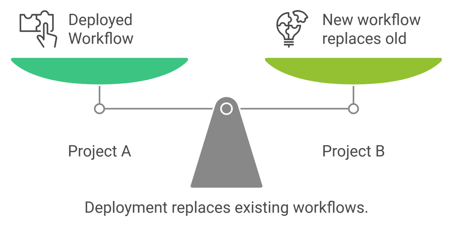 Friday Fact: VS Code Do Not Allow Logic Apps Standard Incremental Workflow Deployment – SANDRO ...
