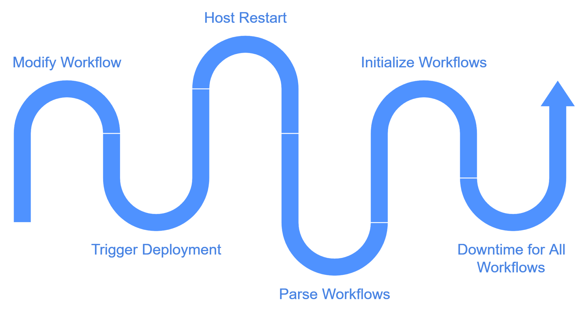 Friday Fact: VS Code Do Not Allow Logic Apps Standard Incremental ...